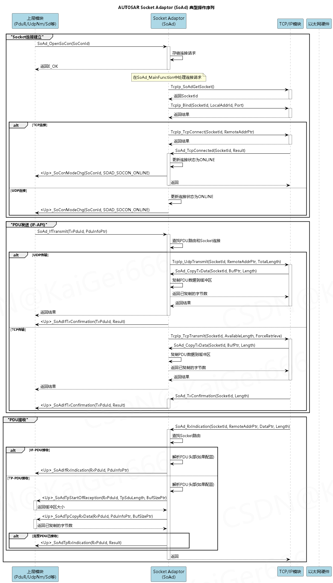 图解AUTOSAR_CP_SocketAdaptor_autosar soad-CSDN博客