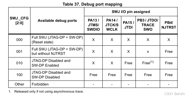 stm32F10x小技巧：AFIO模块引脚重映射＆如何解除引脚复用调试端口_afio重映射-CSDN博客