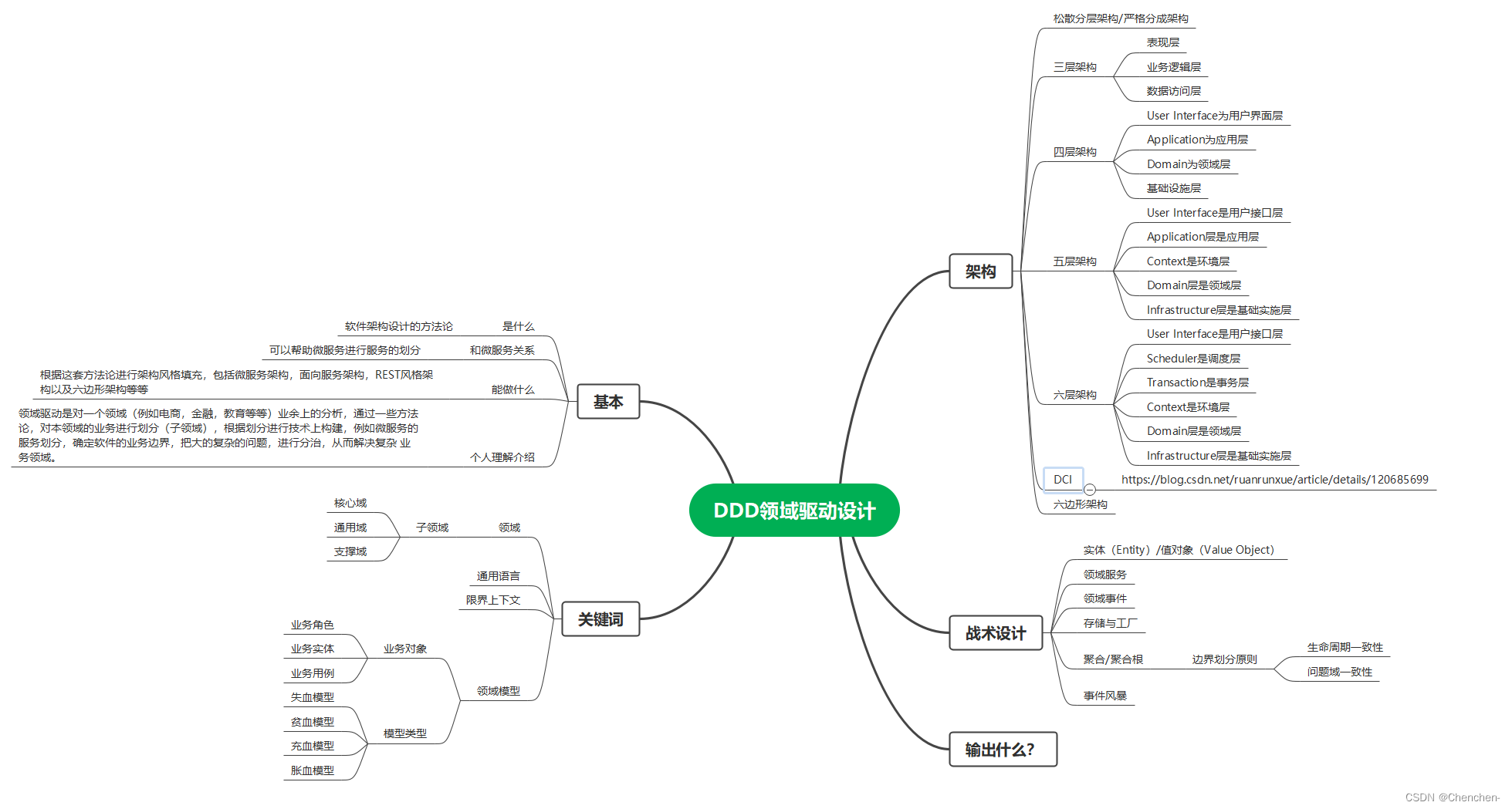 DDD领域驱动模型设计-CSDN博客