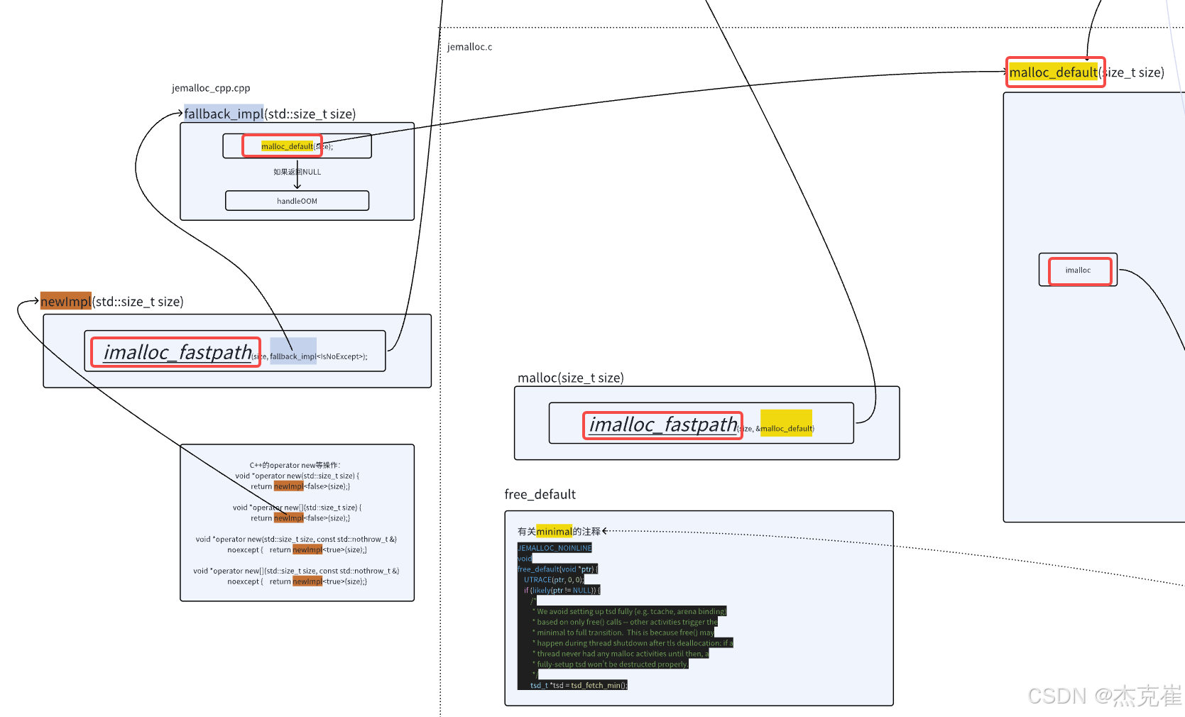 跟踪jemalloc 5.3.0的第一次malloc的源头原因及jemalloc相关初始化细节拓展-CSDN博客
