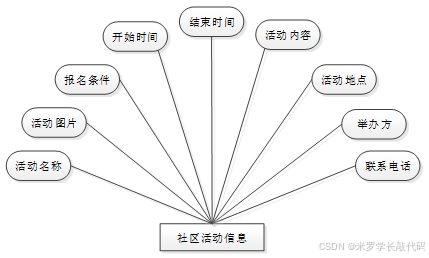 【超全】基于SSM的社区文化宣传网站【包括源码+文档+调试】-CSDN博客