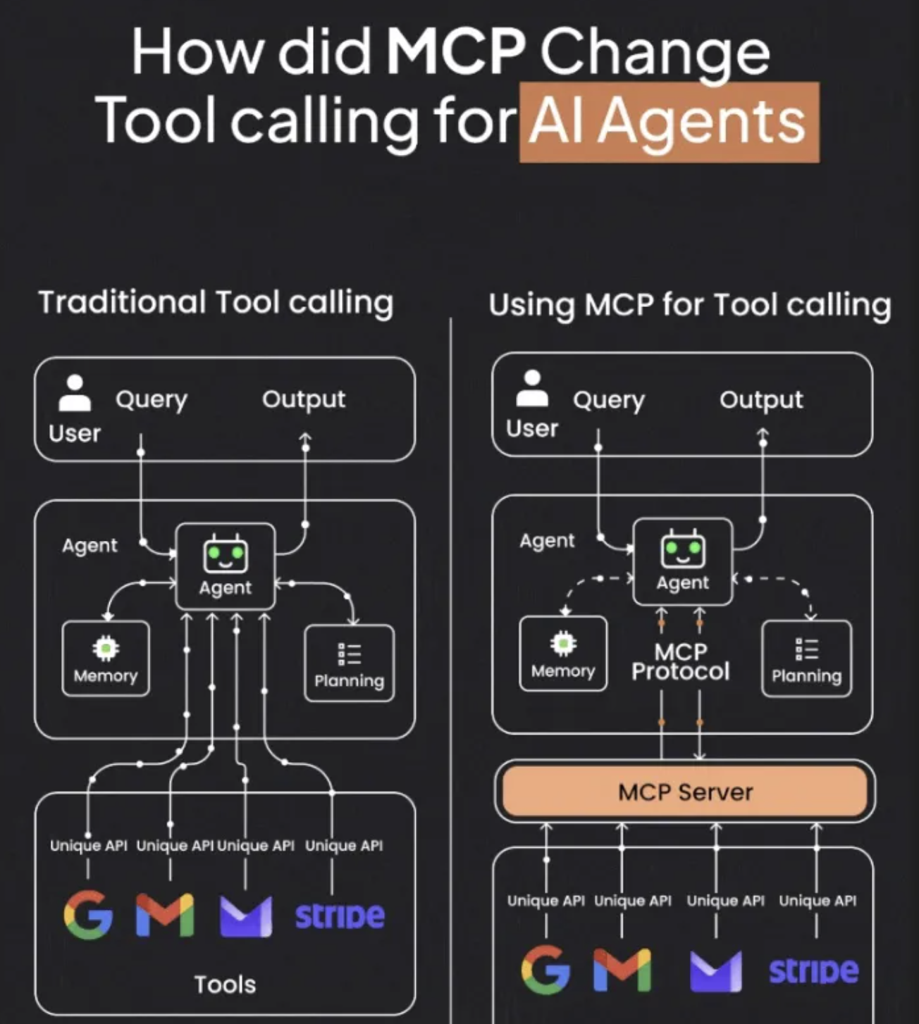 Mcp 是 Model Context Protocol（模型上下文协议）的缩写，它是一种新的技术标准，配置之后，你就可以直接和模型说需求，模型会根据具体情况自己去找各种mcp Server
