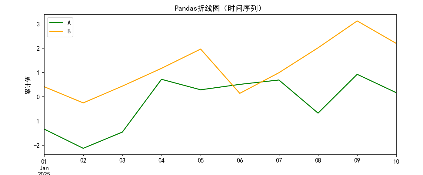数据分析-用pandas和seaborn绘图-CSDN博客