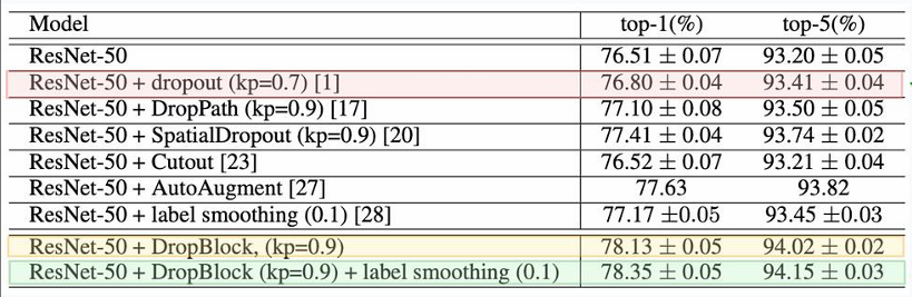 Dropout那些事儿: 工作原理与DropBlock_dropout dropblock-CSDN博客