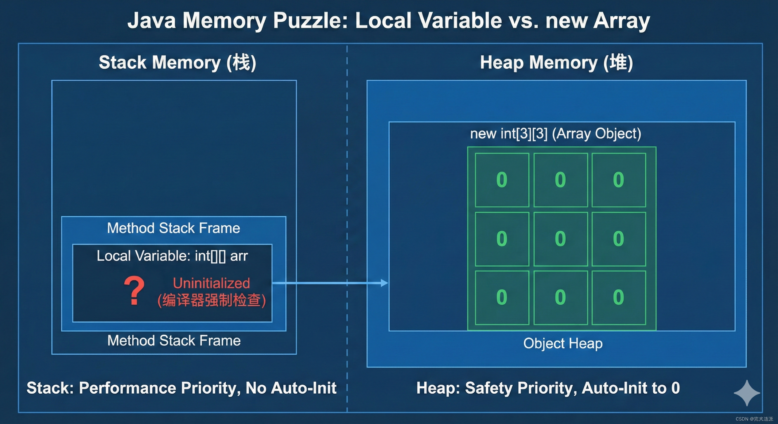 Java 内存谜题：为什么局部变量不默认初始化，new 出来的数组却是 0？-CSDN博客
