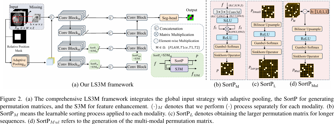 CVPR 2025 | Incomplete Multi-modal Brain Tumor Segmentation via Learnable Sorting State Space ...