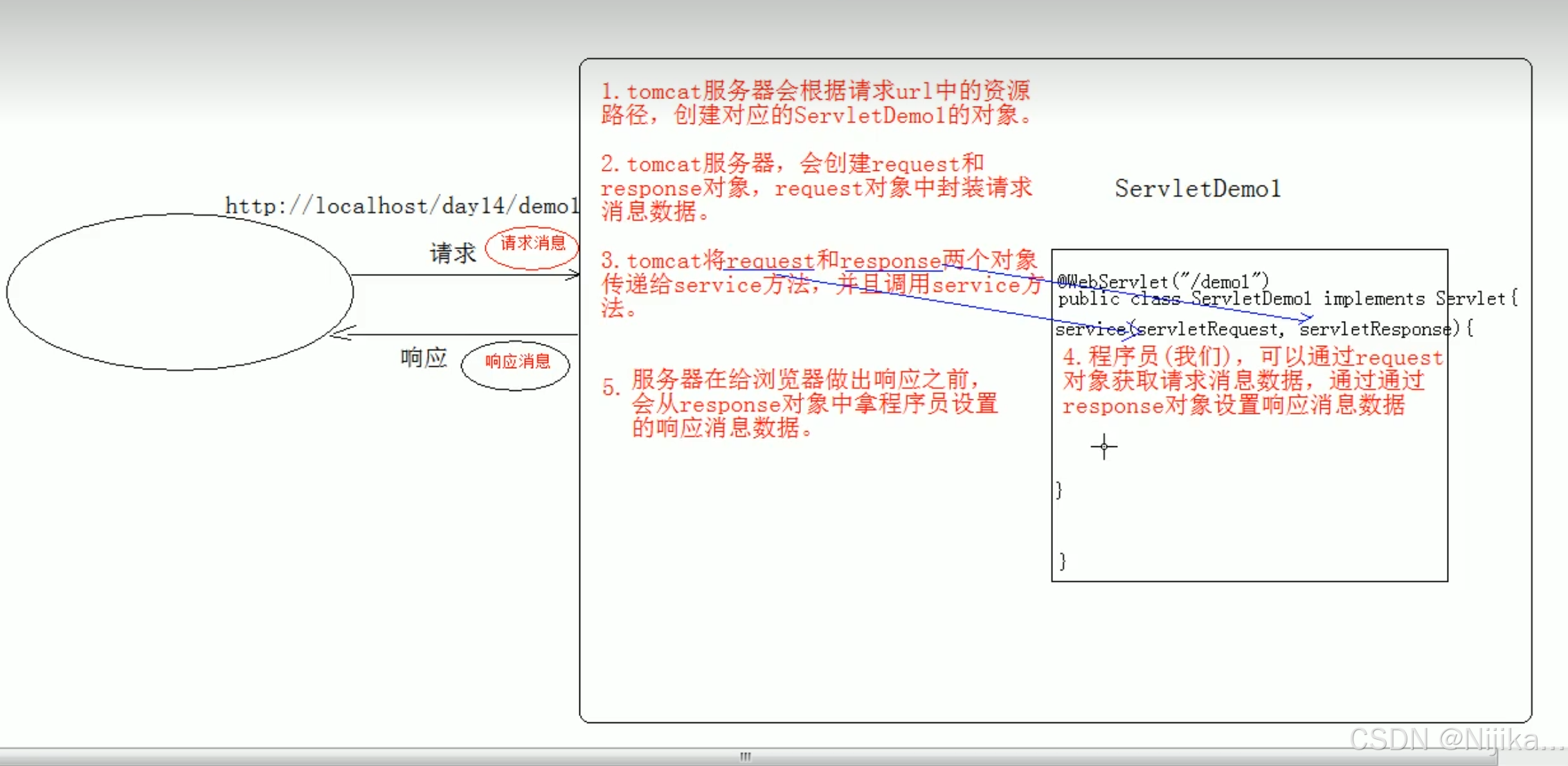 Servlet中Request基本用法_servletrequest 如何获取请求头数据-CSDN博客