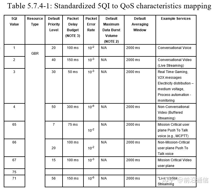 QoS and DRB_qosflow和drb映射规则-CSDN博客