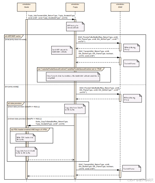 Autosar-以太网是怎么运行的？（代码中如何处理一条以太网报文）_autosar中以太网怎么处理-CSDN博客