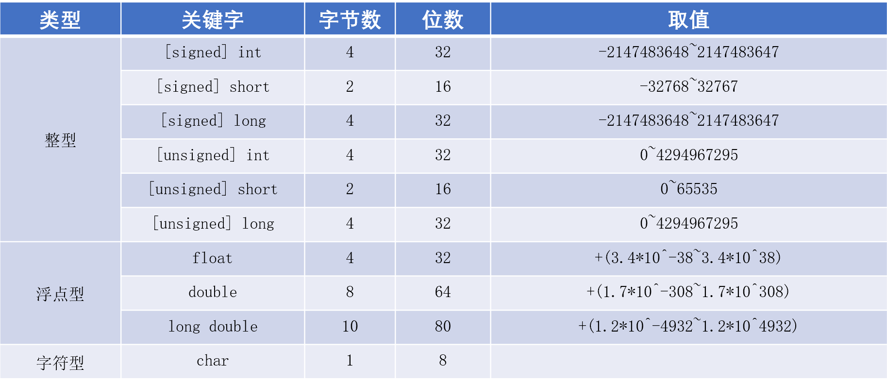 C语言的数据、数据类型、数据结构、常量、变量 Csdn博客