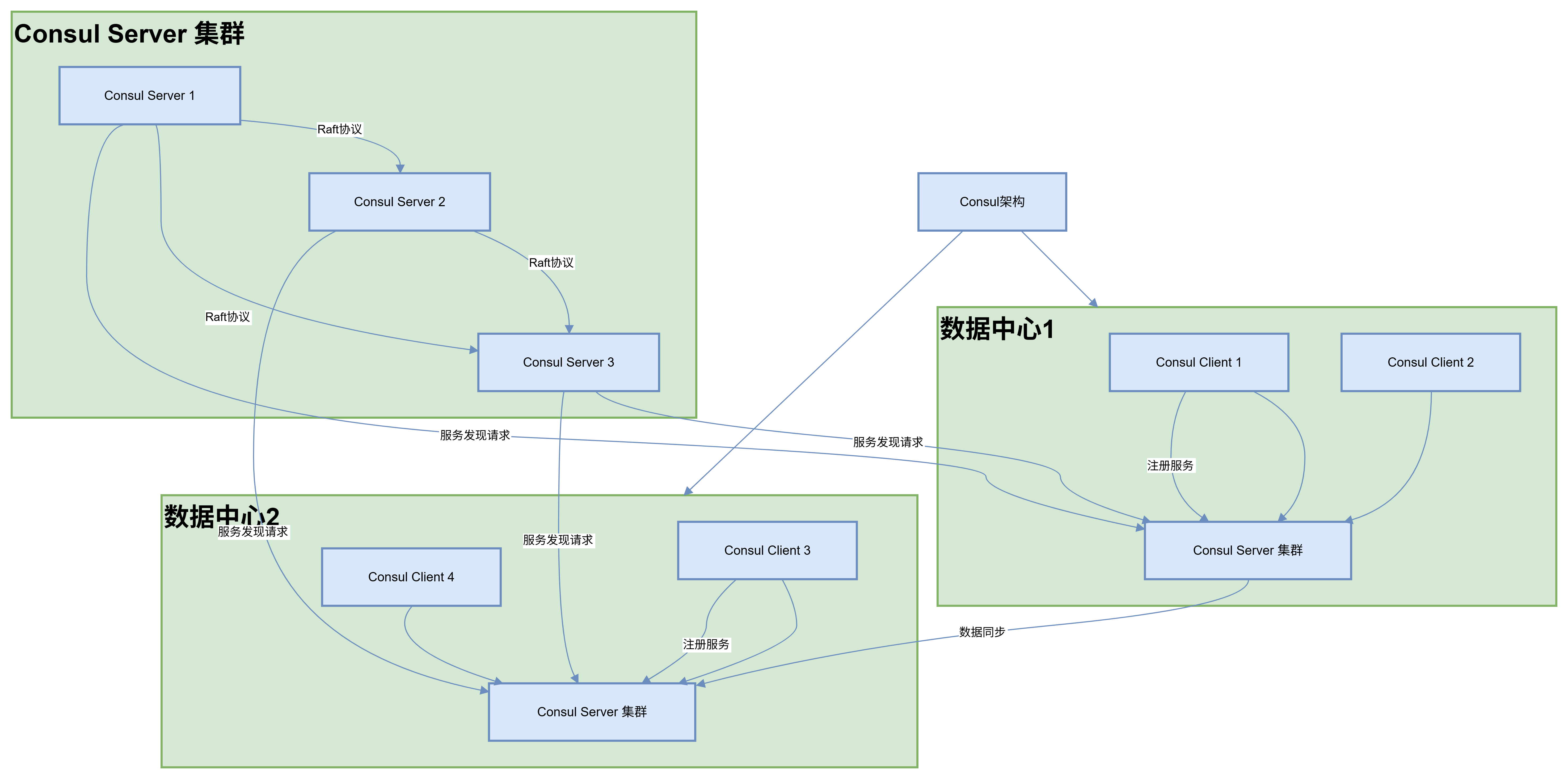 微服务架构下的服务注册与发现：Eureka与Consul对比_中间件consul-CSDN博客