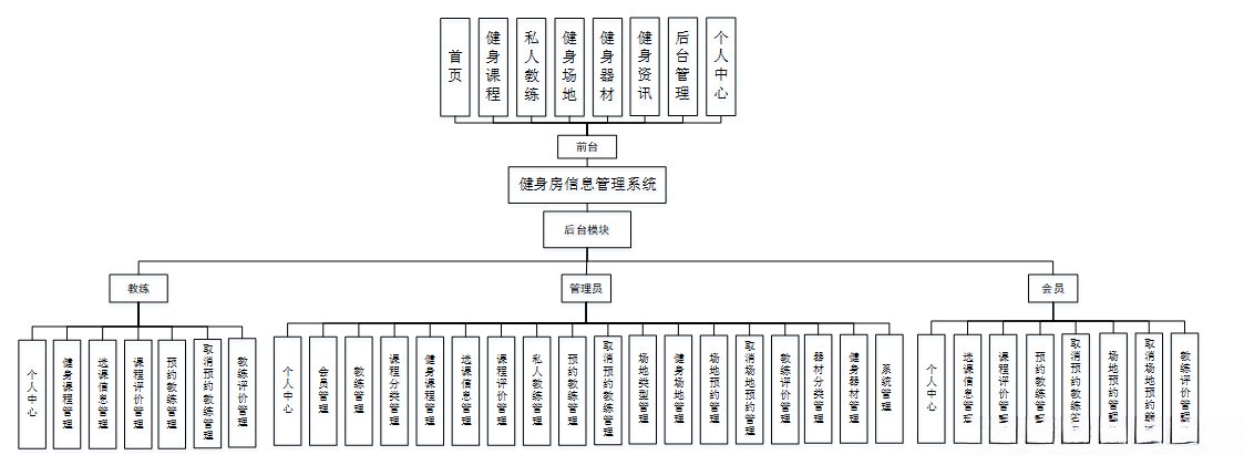 Javaphpnodejspython基于vue的健身房信息管理系统【2024年毕设】 Csdn博客
