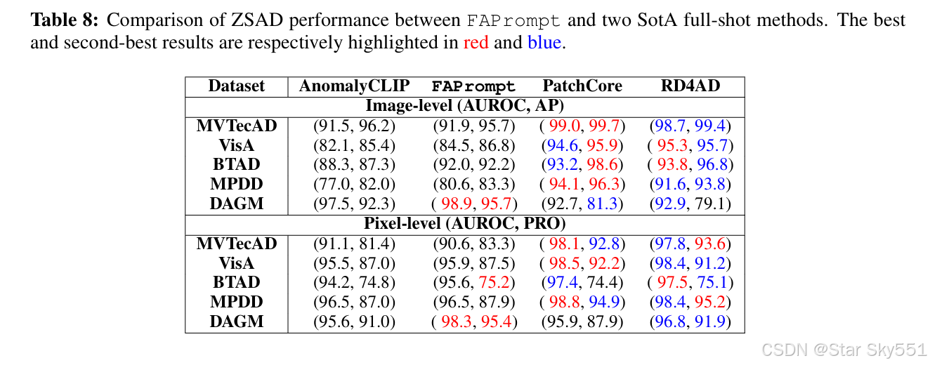 【论文笔记】FINE-GRAINED ABNORMALITY PROMPT LEARNING FOR ZERO-SHOT ANOMALY DETECTION_bayesian prompt ...