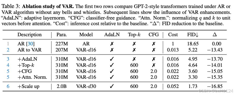【论文阅读笔记】var:visual Autoregressive Modeling Scalable Image Generation Via Next Scale Prediction