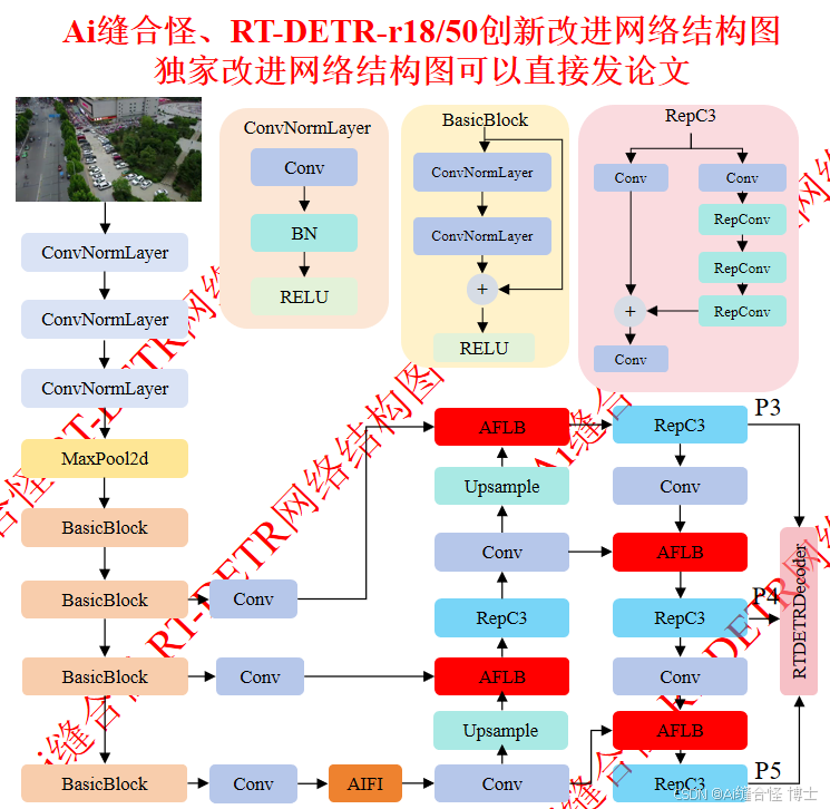 【RT-DETR涨点改进】全网独家创新、Neck特征融合改进篇 | ICLR 2025 | RT-DETR引入AFLB自适应频率学习融合模块 ...