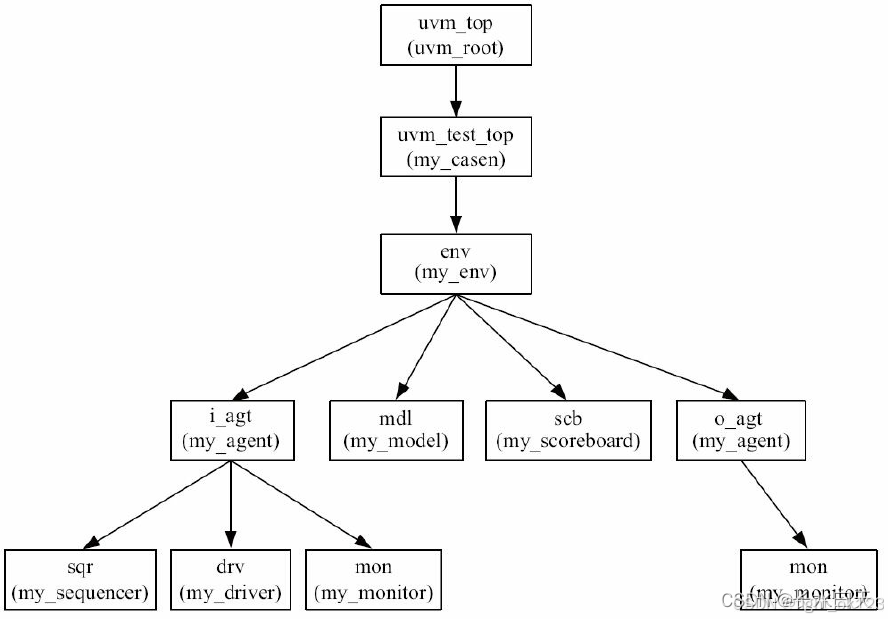 UVM测试中的配置策略：变量传递与uvm_config_db应用-CSDN博客