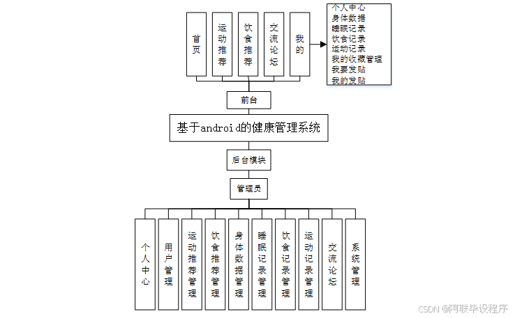 计算机毕业设计ssm基于android的健康管理系统的设计与实现 基于ssm框架的移动健康管理平台开发与实现 Ssm架构下的android健康