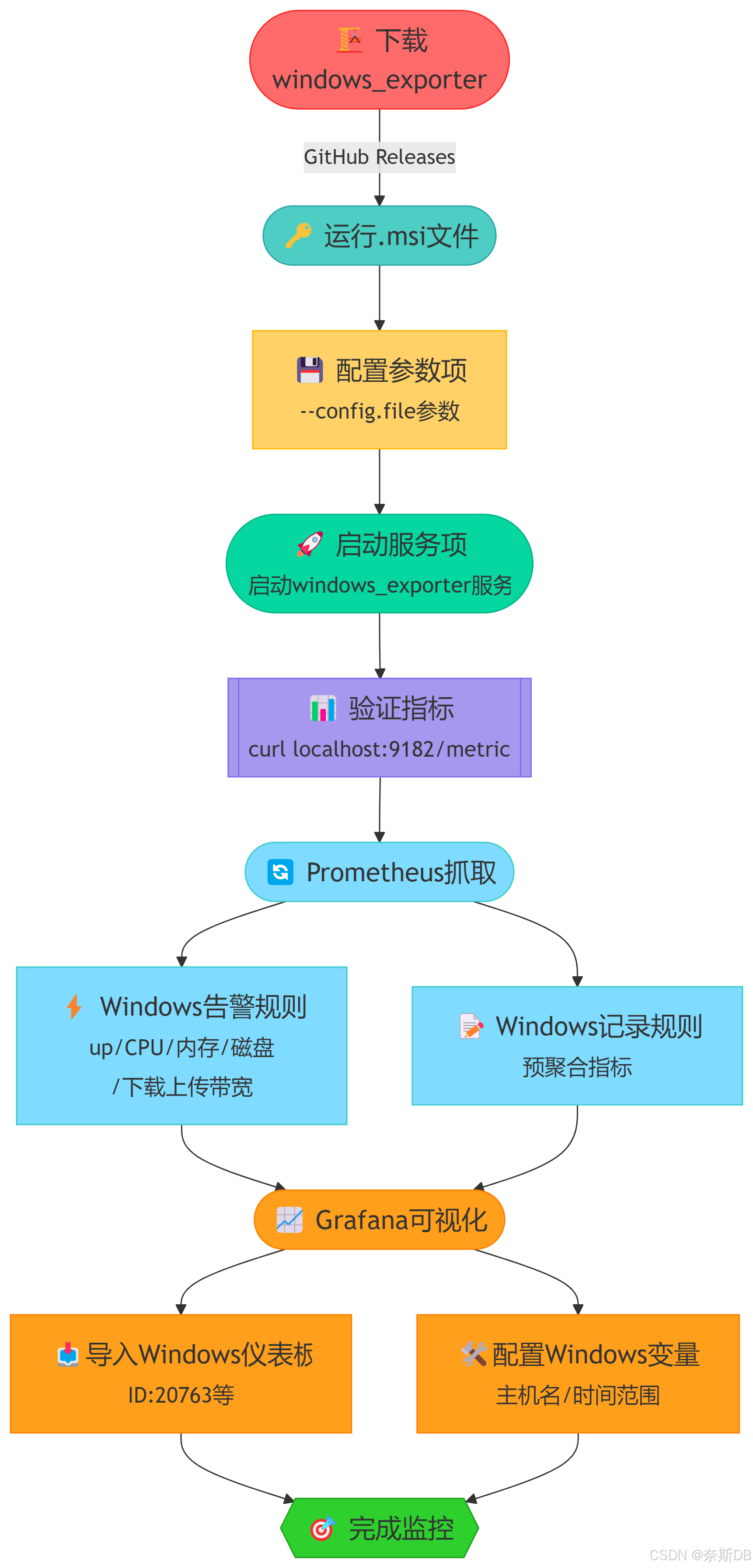 【prometheus+Grafana篇】基于Prometheus+Grafana实现windows操作系统的监控与可视化_prometheus监控windows-CSDN博客
