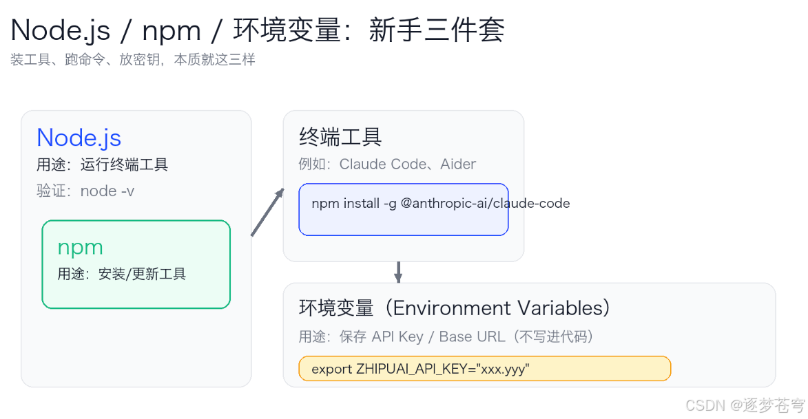 保姆级教程：Claude Code接入GLM-4.6（零基础也能跟着做）_claude code glm-CSDN博客