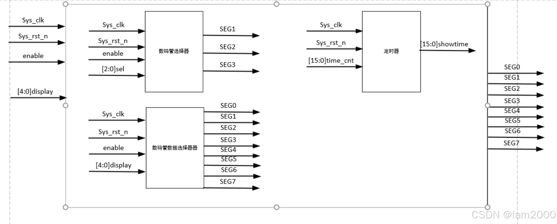 Fpga实现数码管的显示fpga 数码管显示不同的数 Csdn博客