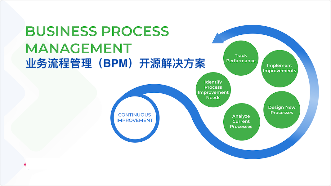 业务流程管理（BPM）开源解决方案_bpm开源-CSDN博客
