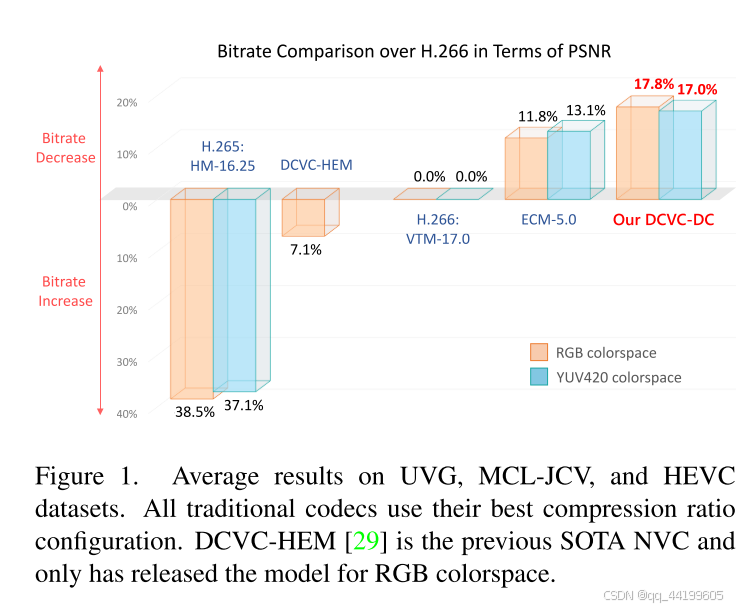 【论文阅读】Neural Video Compression with Diverse Contexts-CSDN博客