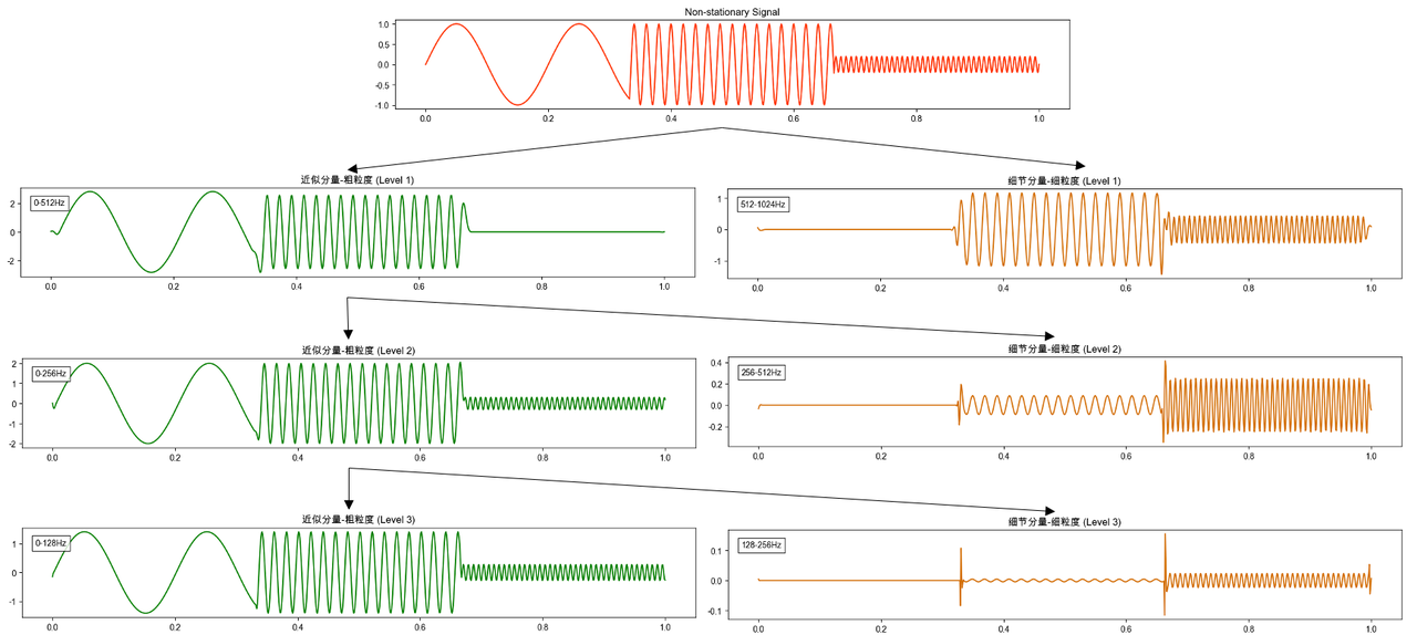 图解小波变换（WT，wavelet transform）_平稳小波变换-CSDN博客