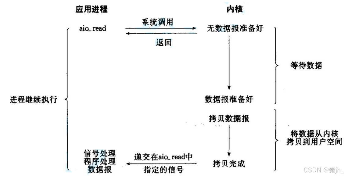 【Linux网络】五种IO模型与阻塞IO-CSDN博客