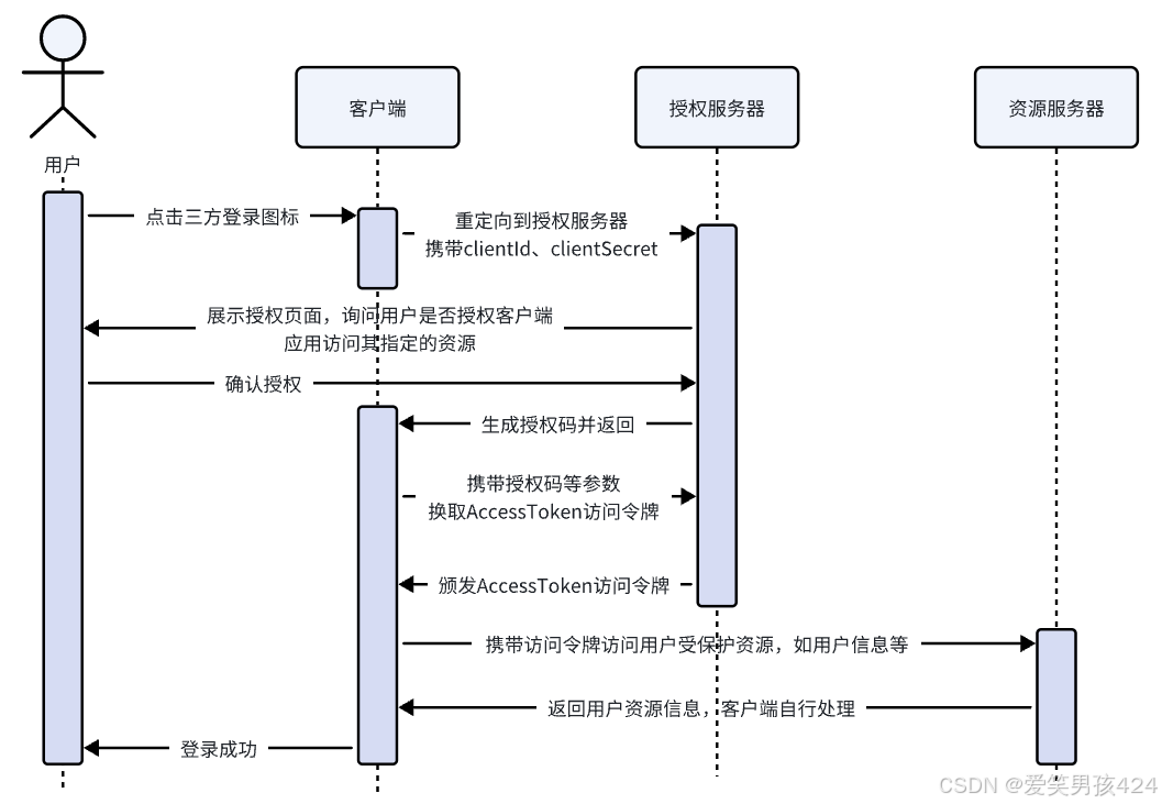 使用 Spring Security OAuth2 集成 GitHub 登录_springsecurity auth2 集成登录-CSDN博客