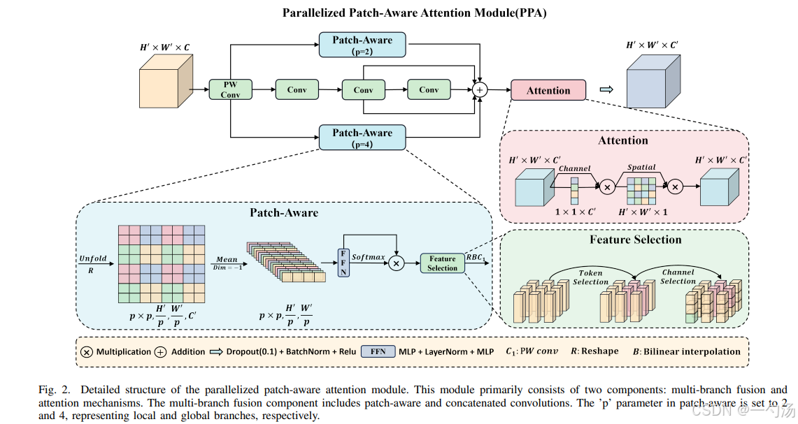 YOLOv11模型改进-模块-引入并行化补丁感知注意力模块PPA 提升小目标检测_yolo ppa模块-CSDN博客