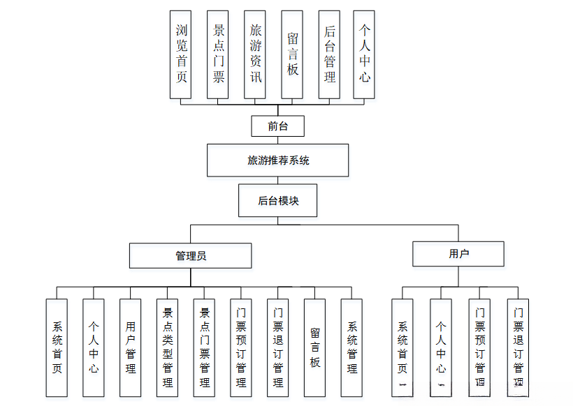 ssm/java/node/python/php旅游景点推荐系统【2024年毕设】-CSDN博客