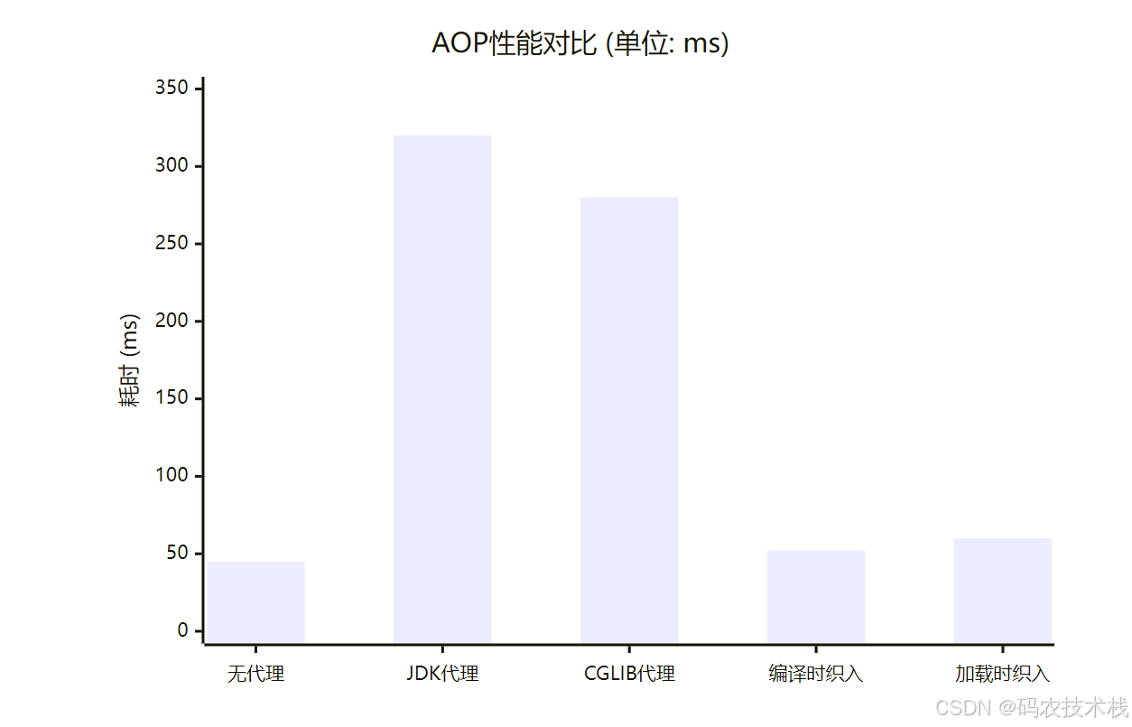 Spring AOP vs AspectJ：深度剖析与架构选型指南_如何选择spring aop的动态代理-CSDN博客