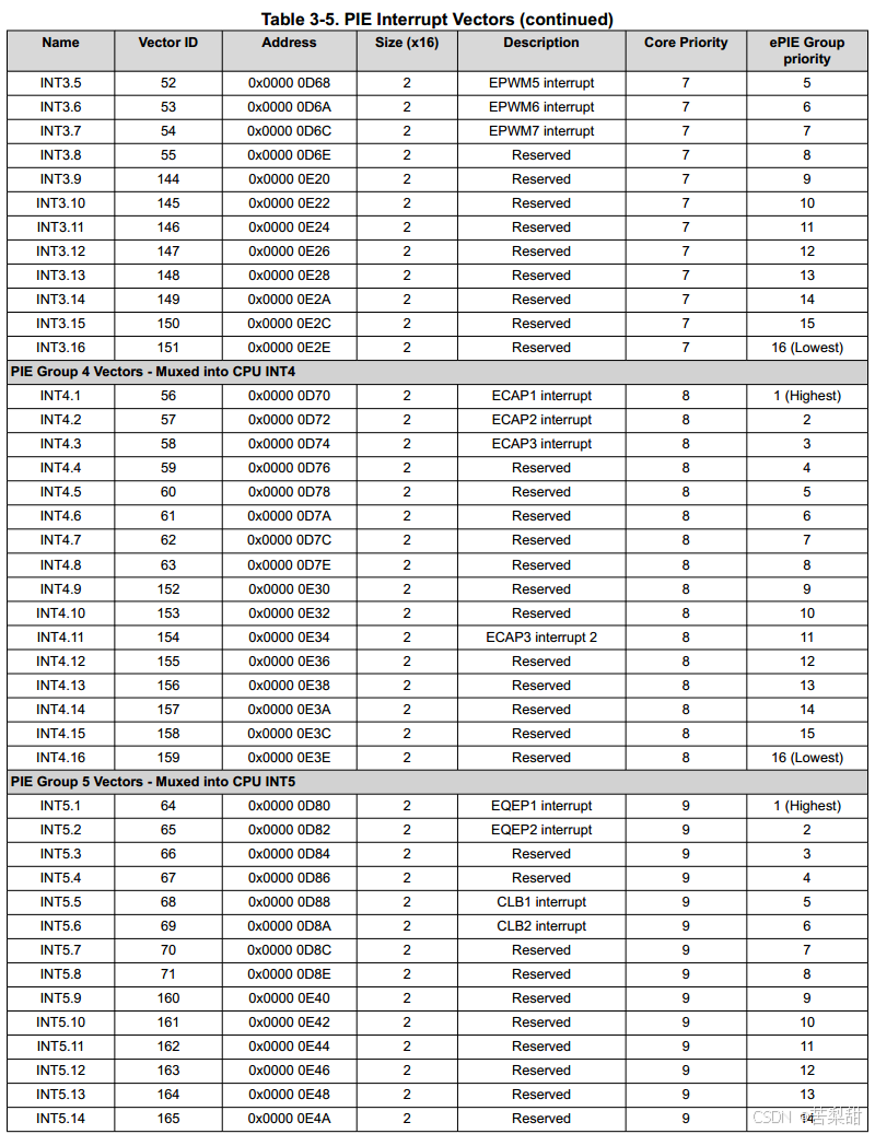 TI DSP TMS320F280025 Note2：中断机制interrupt_f280025进入中断的时间点变化太大-CSDN博客