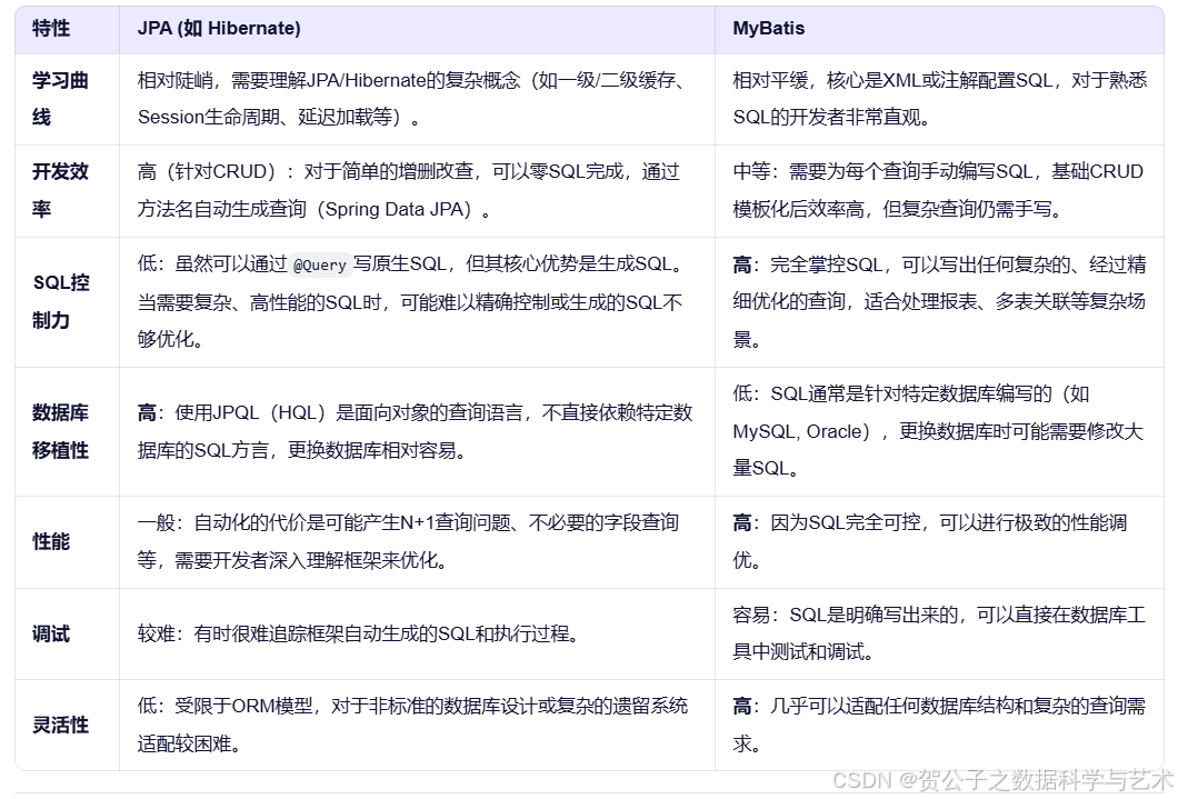 JPA和MyBatis对比-CSDN博客