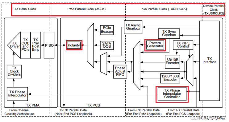 Xilinx GTH高速收发器顺藤摸瓜篇（八）_tx phase interpolator ppm controller-CSDN博客