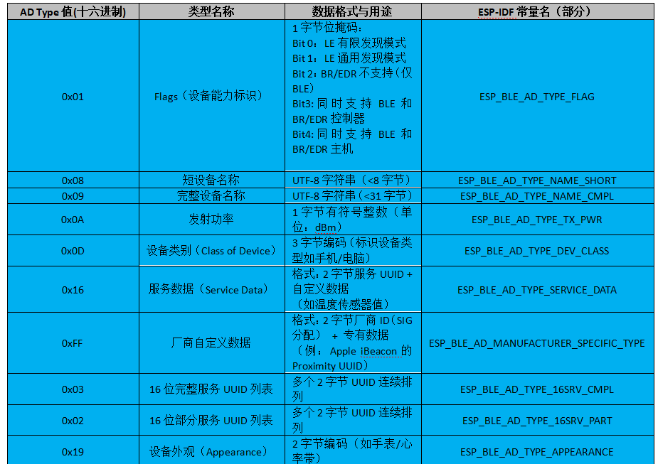 esp32s3 蓝牙学习：基于BLE Beacon的Eddystone广播与扫描实现_esp32 蓝牙扫描-CSDN博客