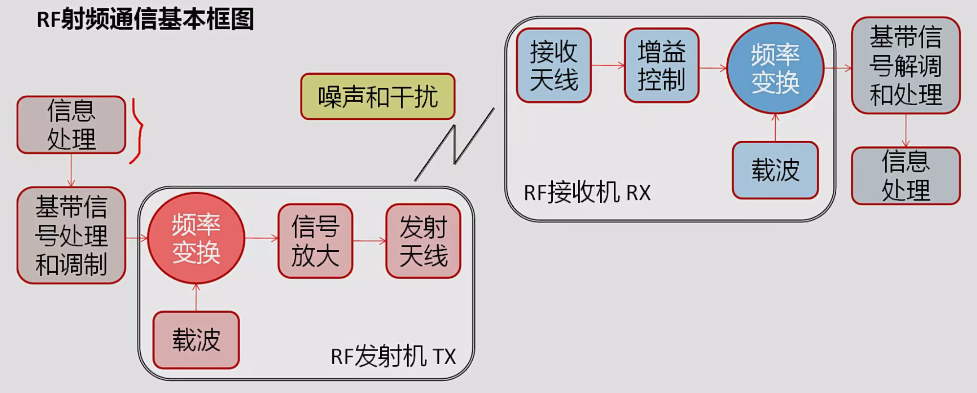 射频电路入门知识（二） 射频收发机_射频接收机的组成和功能-CSDN博客