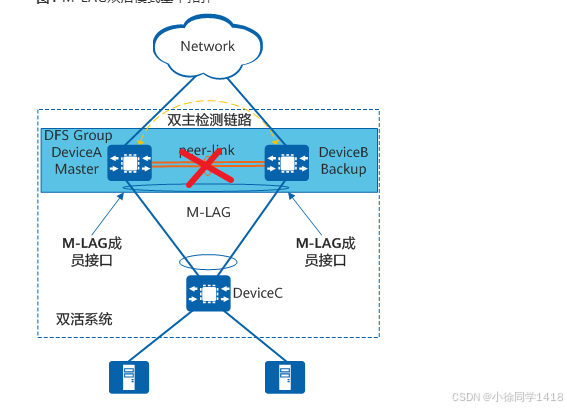 M-LAG 跨设备链路聚合组（Multichassis Link Aggregation Group）_华为跨设备链路聚合e-trunk与m ...