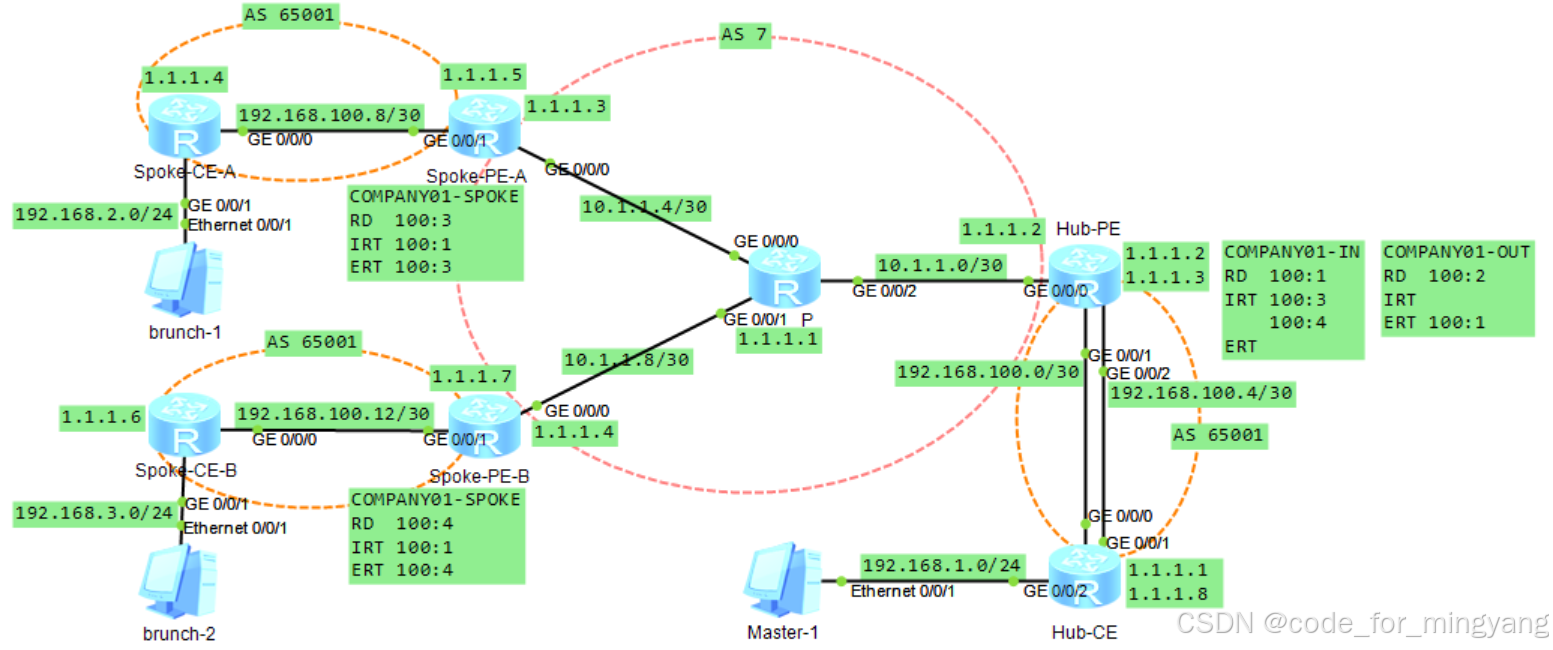 MPLS VPN HubSpoke的三种实现方式_hub&spoke三种部署方式-CSDN博客