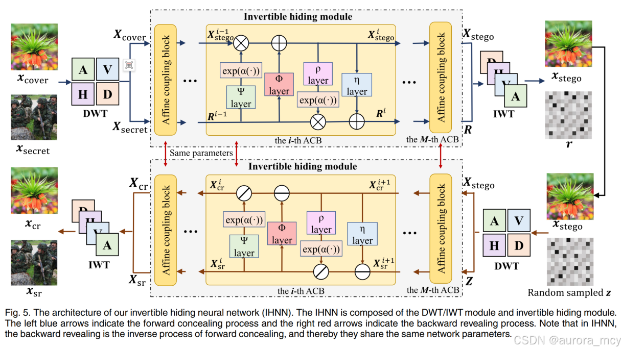 《DeepMIH: Deep Invertible Network for Multiple Image Hiding》代码复现-CSDN博客