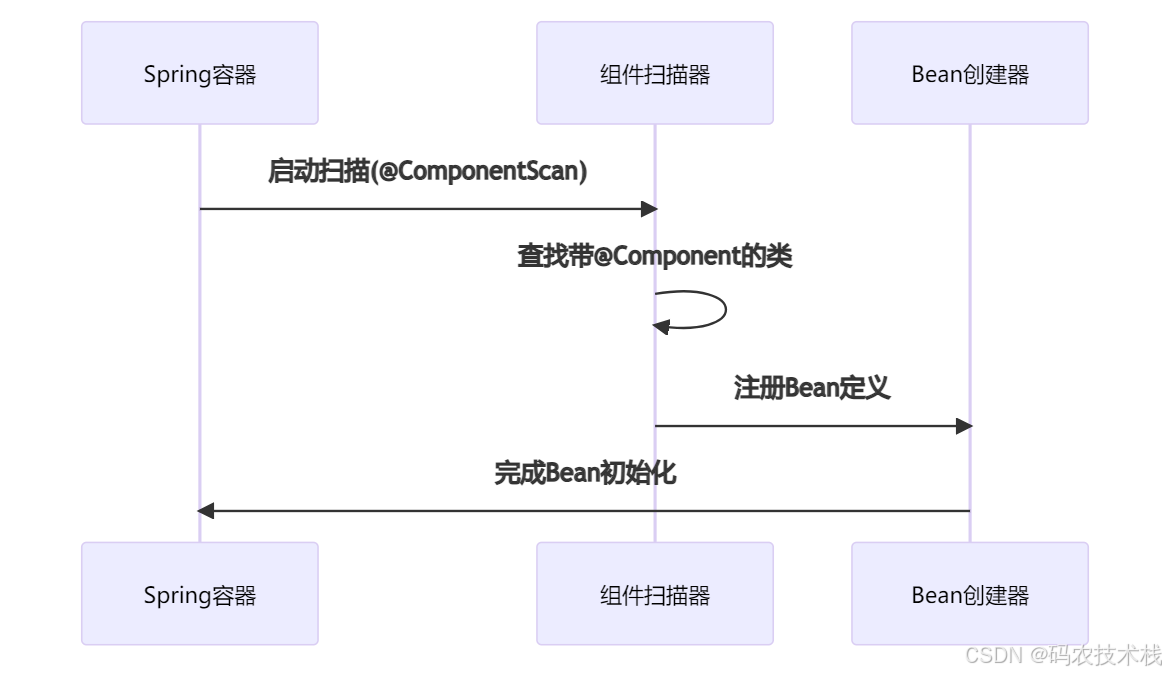 Spring @Component注解深度解析：从入门到精通 _spring component-CSDN博客