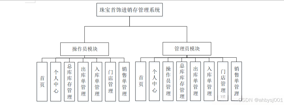 Javaphpnodejspython珠宝首饰进销存管理系统【2024年毕设】java 珠宝销售管理系统源代码下载 Csdn博客