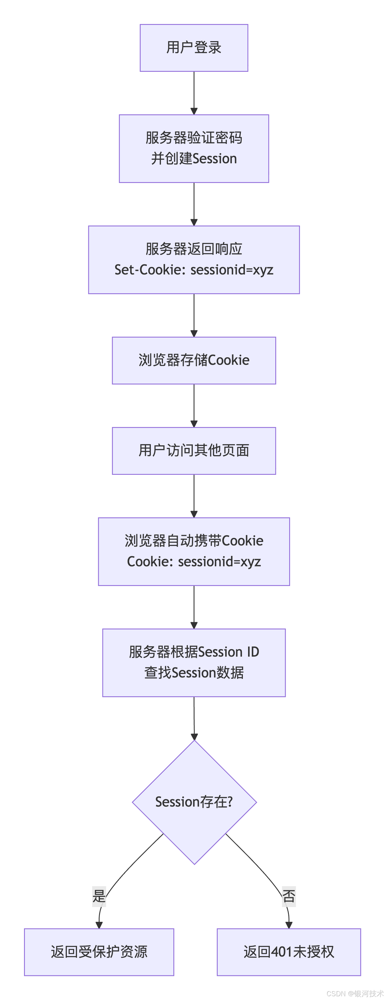 登录机制彻底讲透：Cookie、Session、Token、JWT、OAuth2、OAuth2.1、Refresh Token、黑名单、SSO 完整指南-CSDN博客