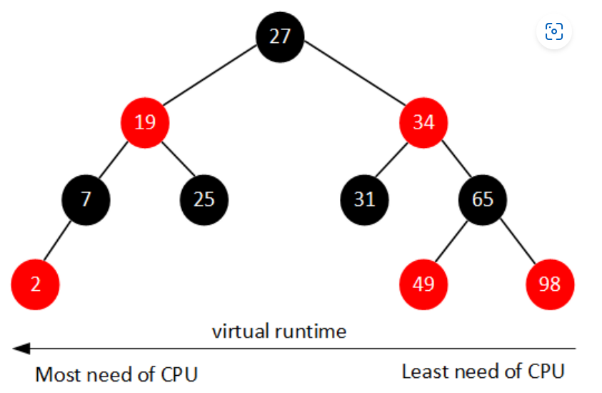CFS调度器-CSDN博客