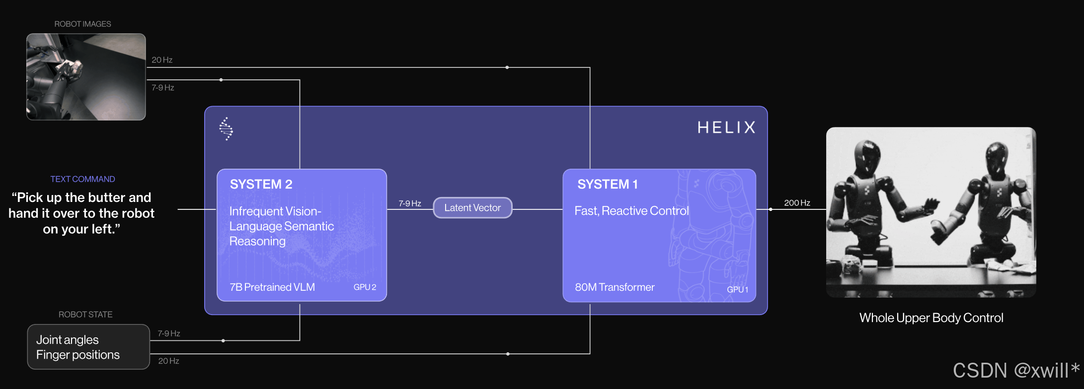 Helix: A Vision-Language-Action Model for Generalist Humanoid Control-CSDN博客