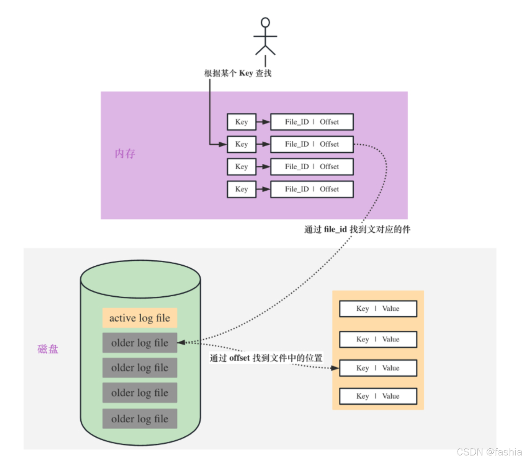 Java转Go日记（六十六）： Go必学项目：从零实现基于bitcask的kv存储引擎（二）：数据读写流程_java使用文件存储kv,并可以 ...