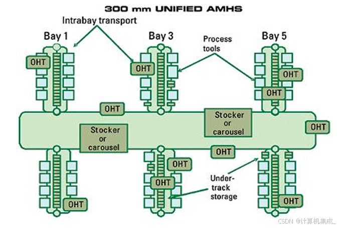 带你轻松了解半导体CIM系统之AMHS (一)-CSDN博客