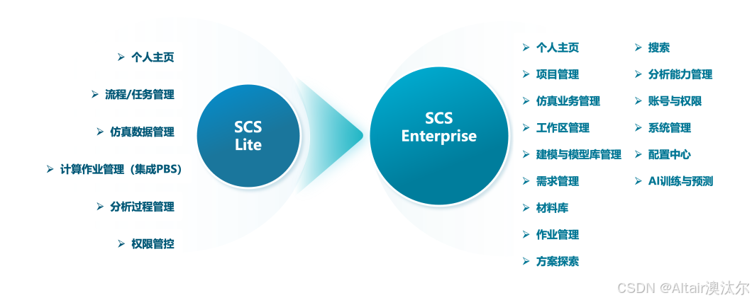 新品速递丨Altair 推出轻量版仿真管理平台，助力企业轻松实现仿真数字化_altair sdm-CSDN博客