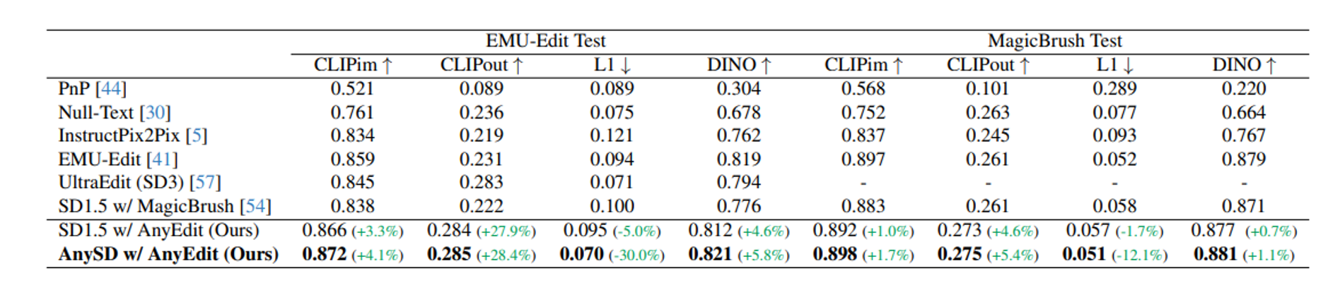 【阅读文献笔记】AnyEdit: Mastering Unified High.Quality Image Editing for Any Idea-CSDN博客