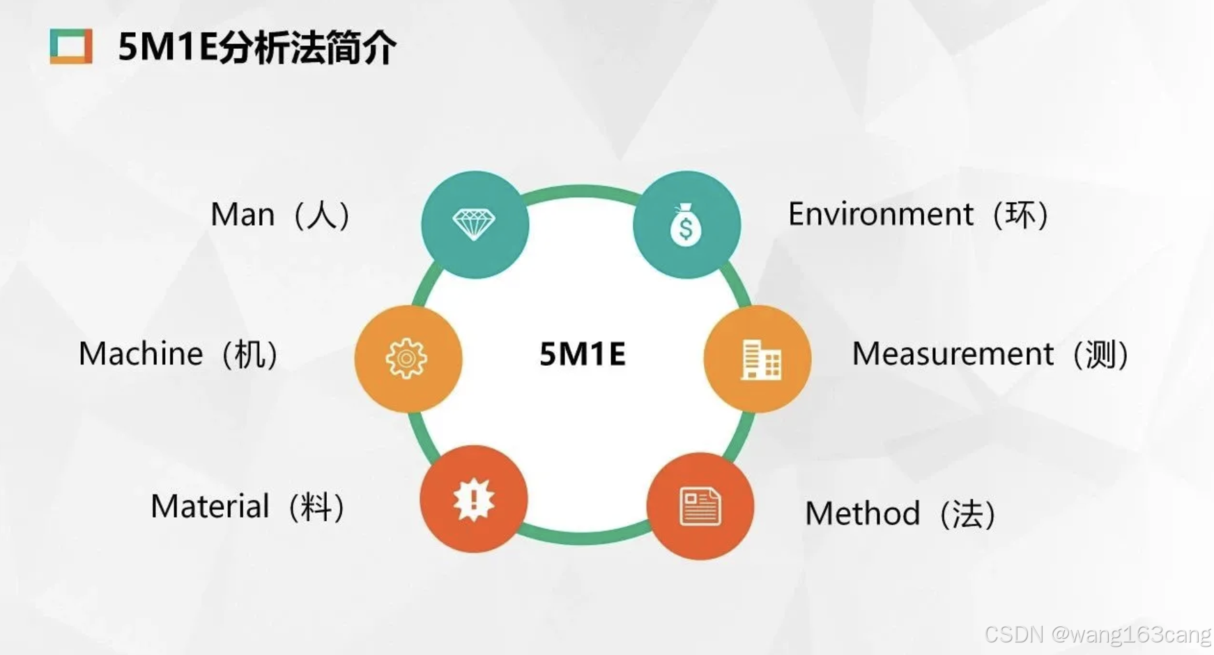 深入解析｜5M1E 人、机、料、法、测、环_软件5m1e-CSDN博客